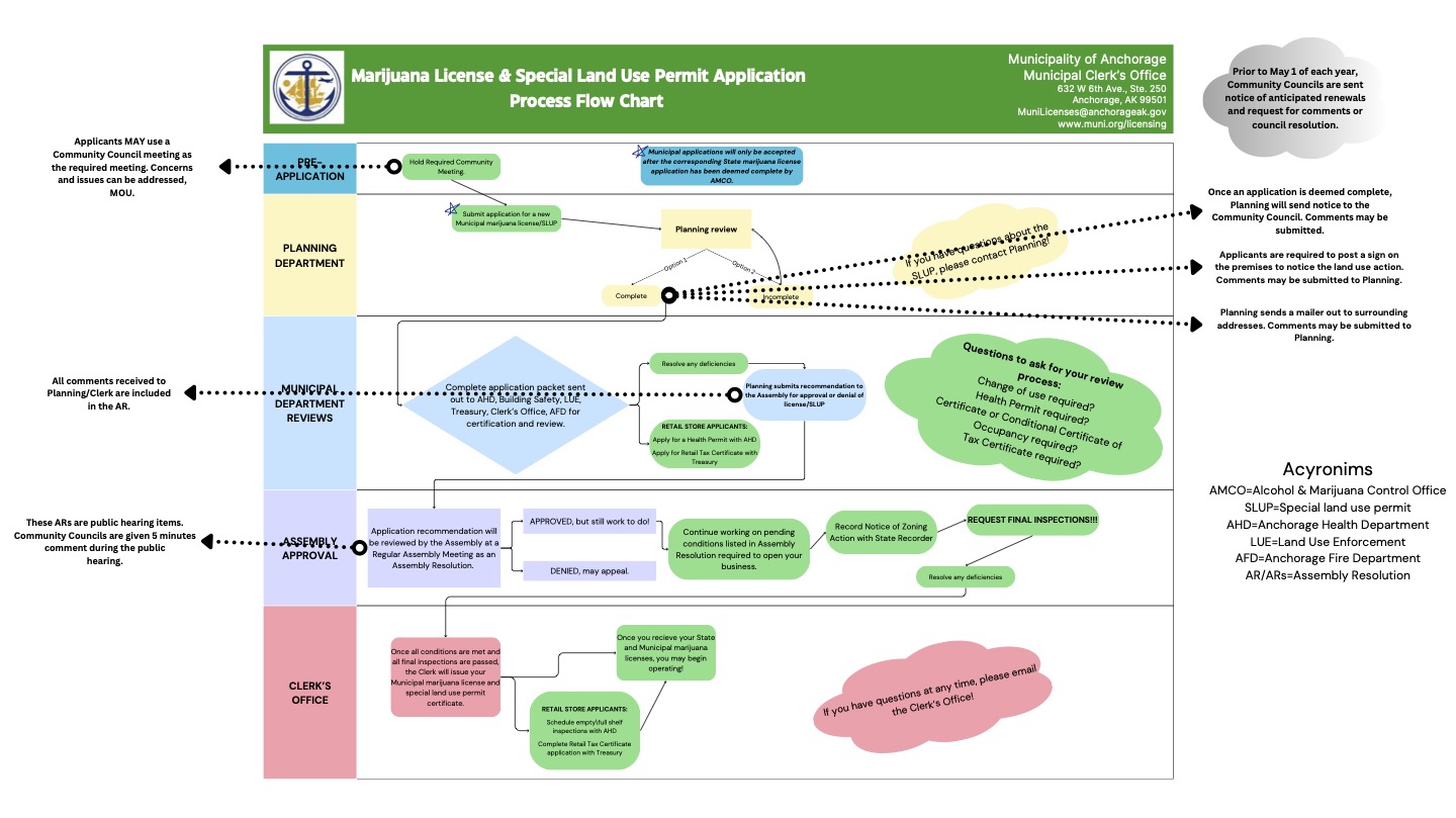 Alcohol & Marijuana Licenses – Federation of Community Councils